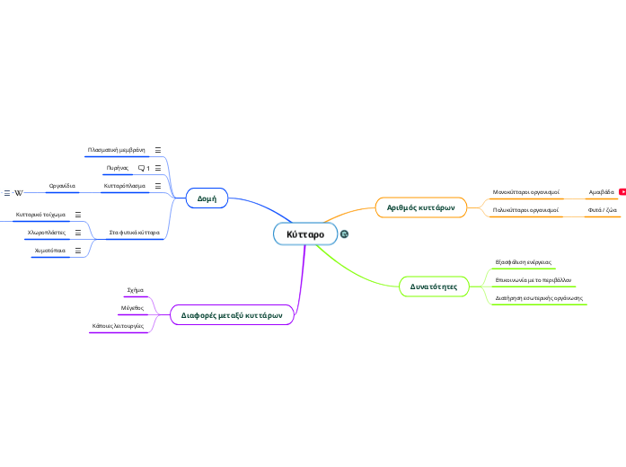 Κύτταρο - Mind Map