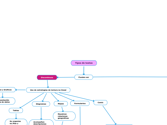 Tipos De Textos Mind Map 6765