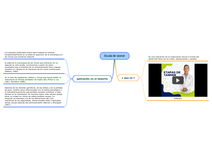 Escala de tanner - Mind Map