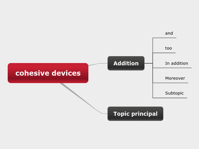 cohesive devices - Mind Map