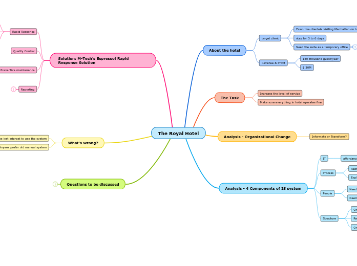 The Royal Hotel - Mind Map