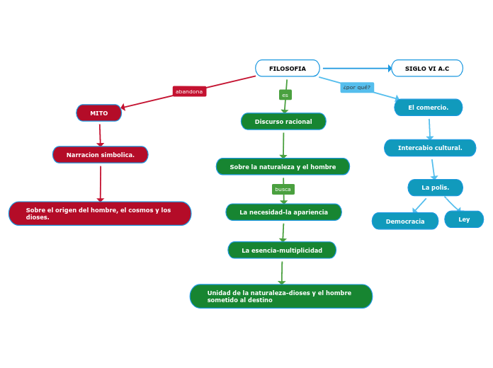 mapa conceptual mito a logos - Concept Map