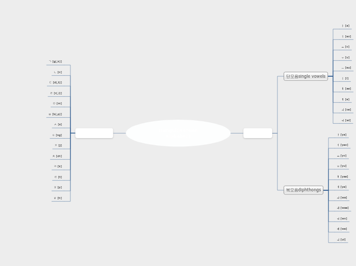 Korean alphabet - Hangul - Mind Map