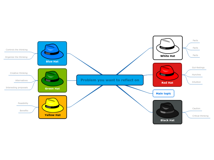 6 Thinking Hats - Mind Map