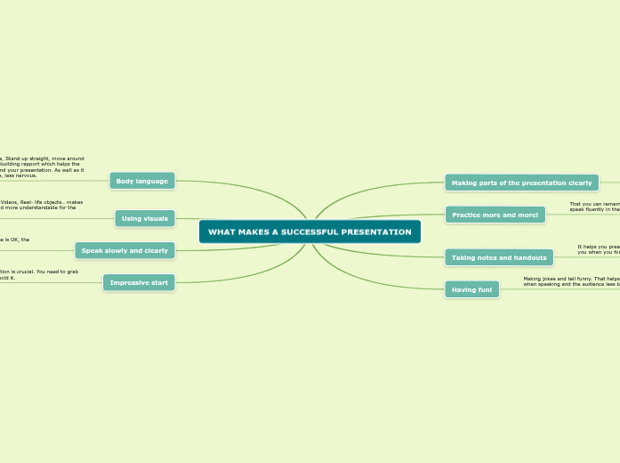 what makes a successfull presentation - Mind Map