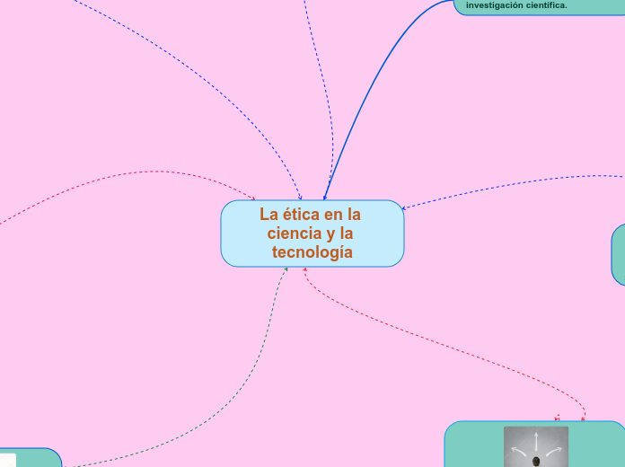 La ética en la ciencia y la tecnología - Mind Map