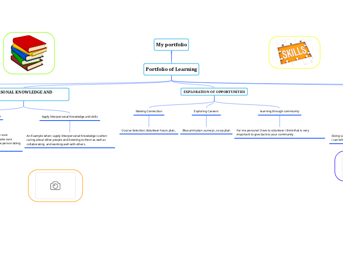 My portfolio - Mind Map