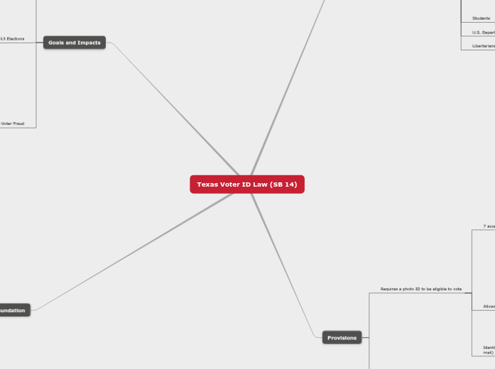 Policy Project - Mind Map