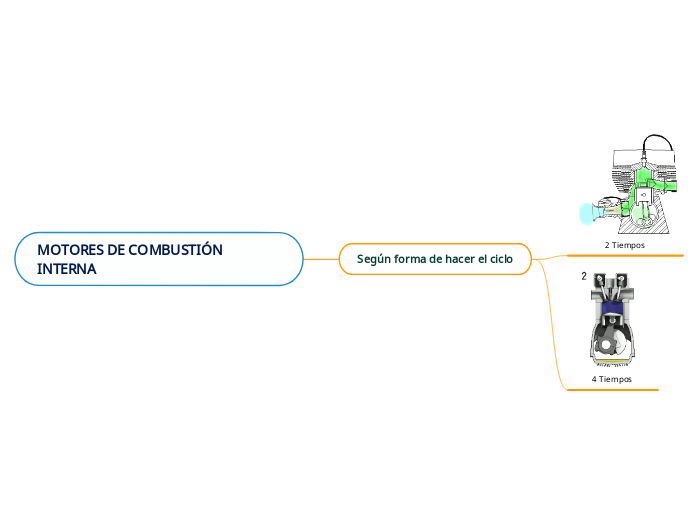 MOTORES DE COMBUSTIÓN INTERNA - Mind Map