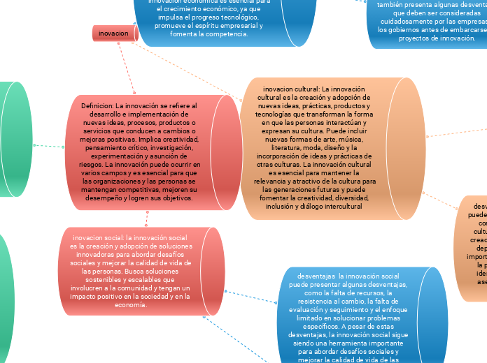 inovacion - Mind Map