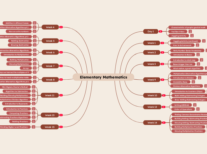 Elementary Mathematics | Mindomo Mind Map