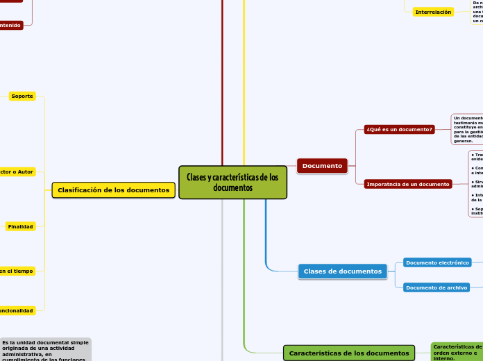 Clases y características de los documento...- Mind Map
