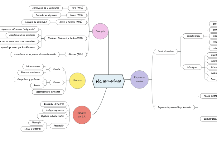 M.C. Inclusión ef - Mind Map