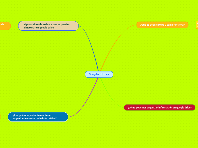 Google drive - Mind Map