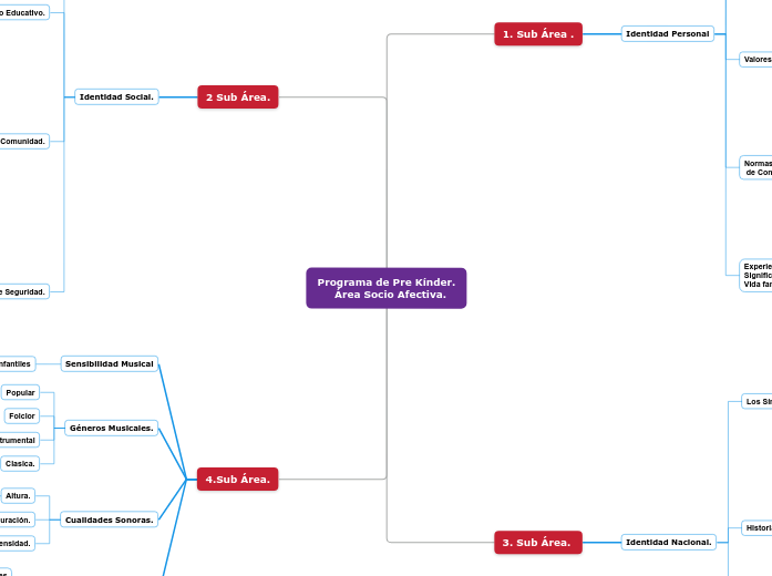 Programa de Pre Kínder. Área Socio Af...- Mind Map