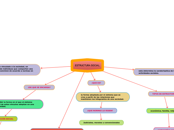 ESTRUCTURA SOCIAL - Concept Map