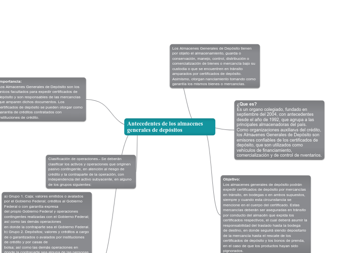 Antecedentes de los almacenes generales de...- Mind Map