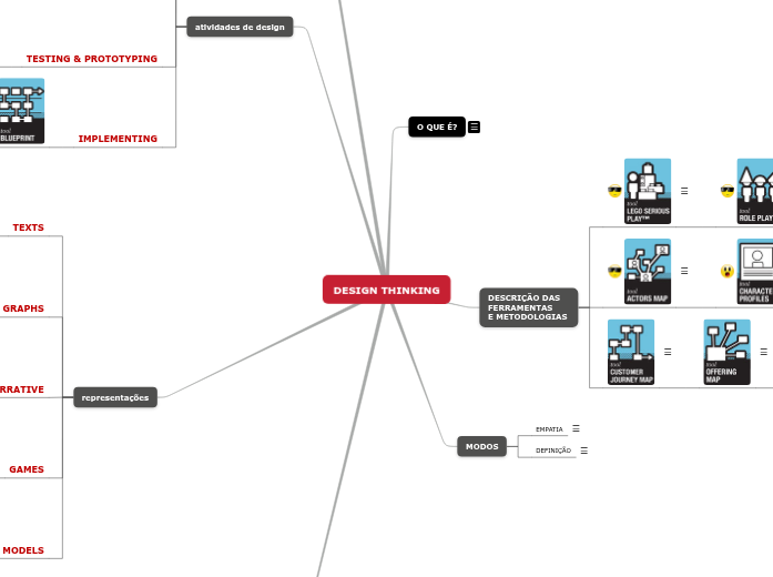 DESIGN THINKING - Mind Map