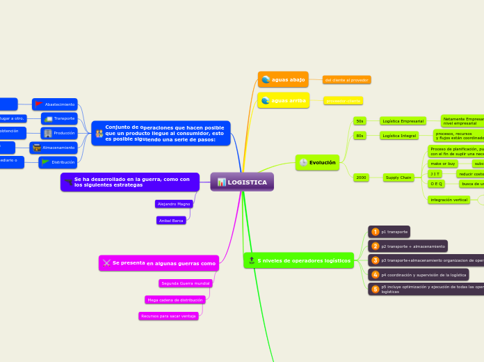 LOGISTICA - Mind Map