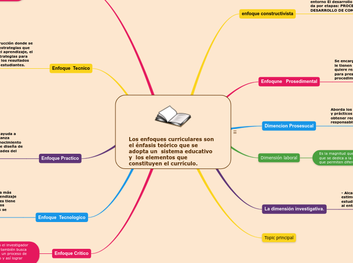 Los enfoques curriculares son el énfasis ...- Mind Map