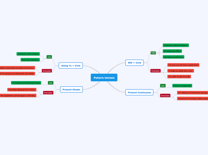 Future tenses - Mind Map