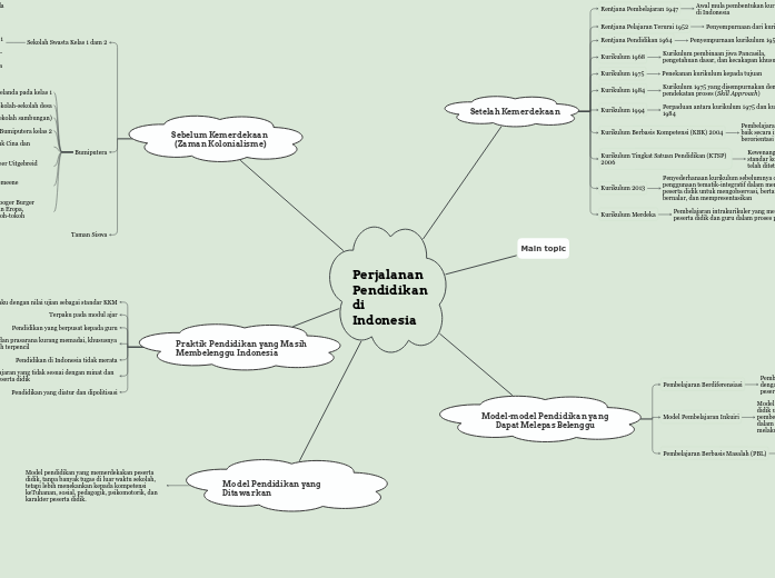 Perjalanan Pendidikan di Indonesia - Mind Map
