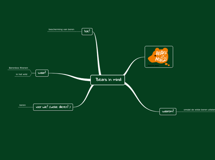 Bears in mind - Mind Map