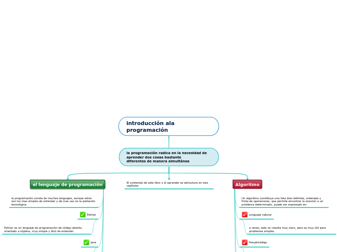 introducción ala programación - Mind Map