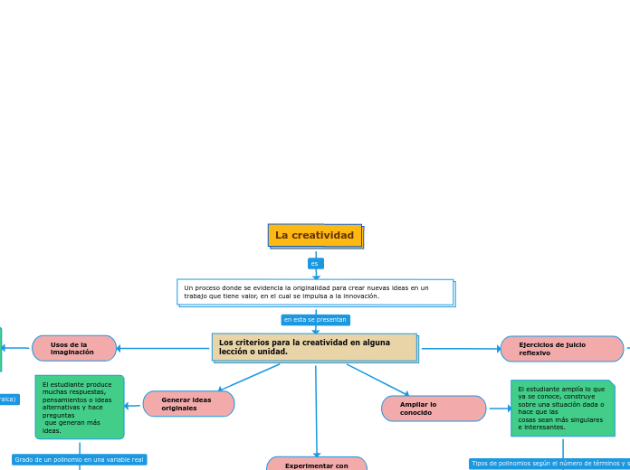 La creatividad - Mind Map