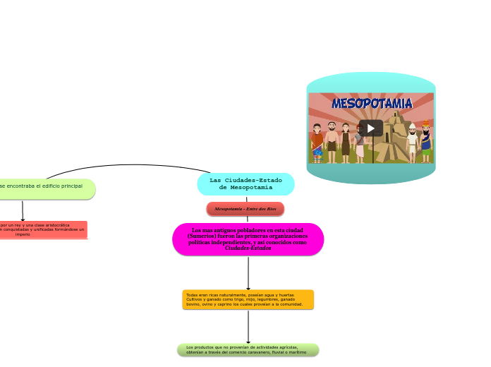 Las Ciudades-Estado de Mesopotamia - Mind Map