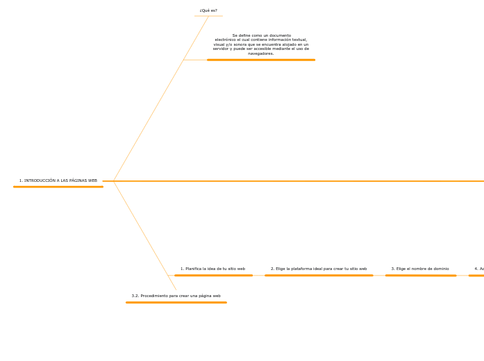 INTRODUCCIÓN A LAS PÁGINAS WEB - Mind Map
