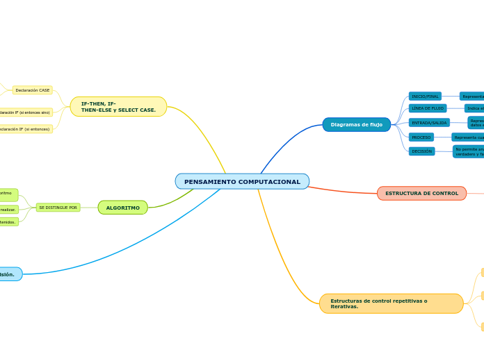 PENSAMIENTO COMPUTACIONAL - Mind Map