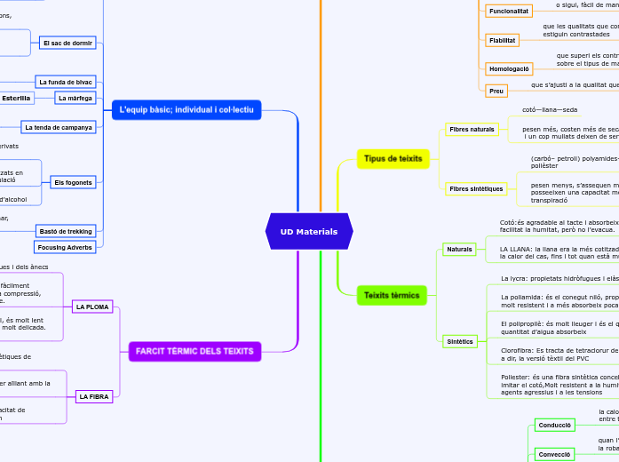 UD Materials - Mind Map