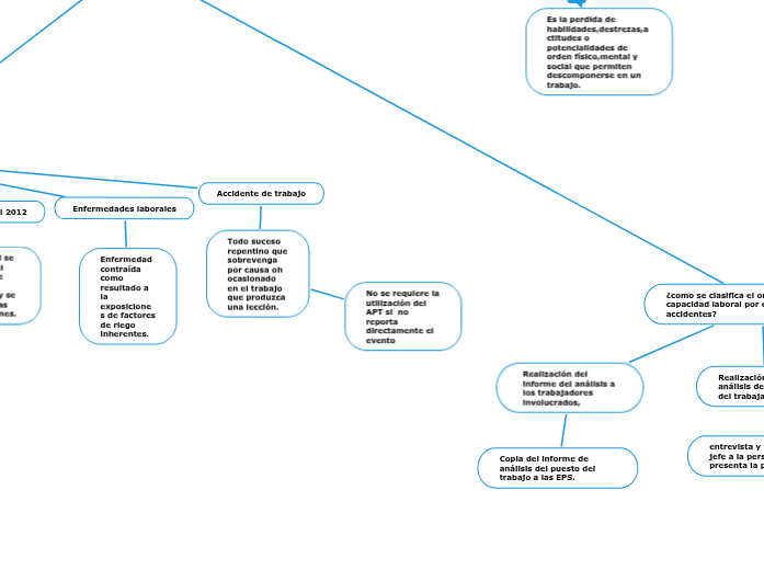 calificaciones de origen y perdida de capa...- Mind Map