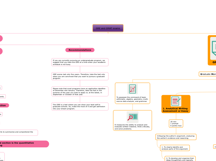 GRE and GMAT exams - Carte Mentale