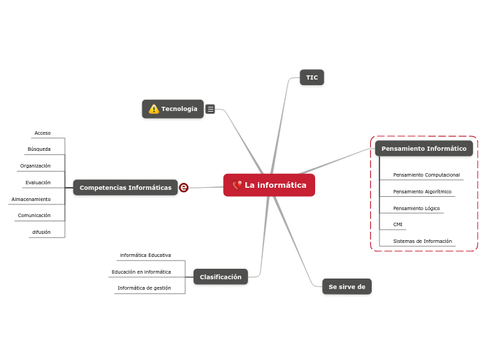 La informática - Mind Map