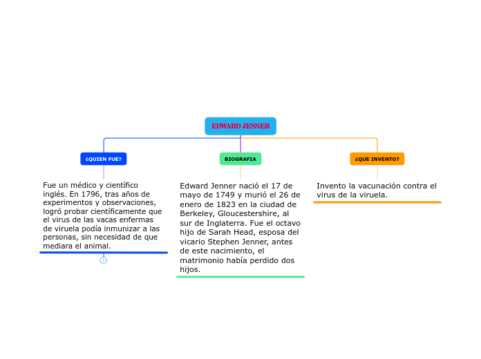 EDWARD JENNER - Mind Map