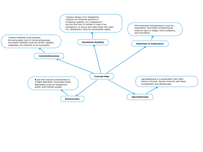 Concept Map - Mind Map