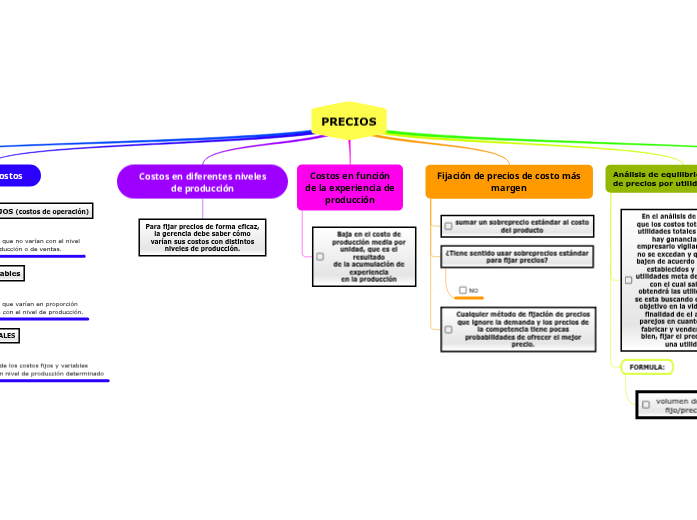PRECIOS | Mapa mental Mindomo
