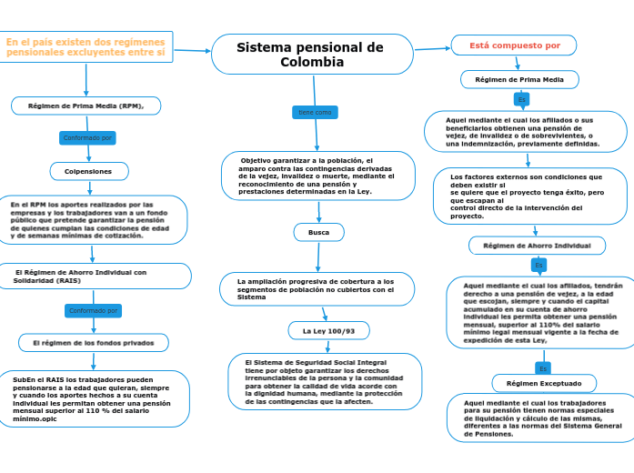 En el país existen dos regímenes pensional...- Mind Map