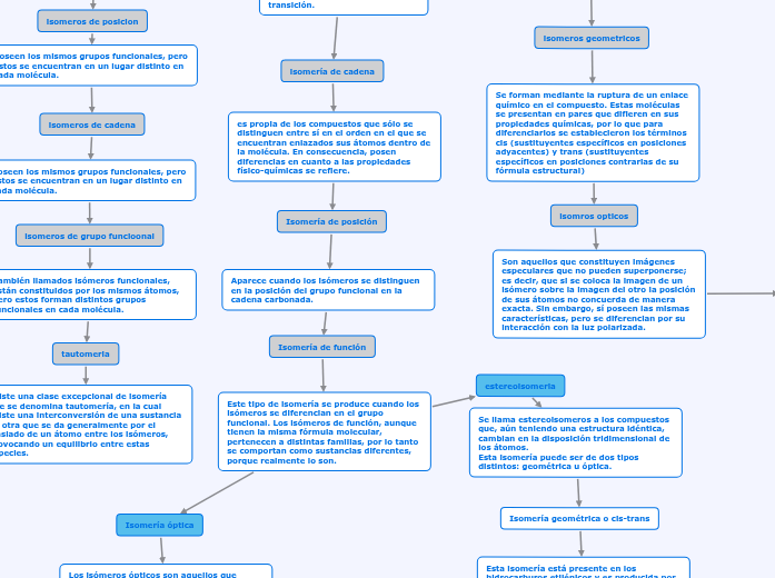 Isomería - Mind Map