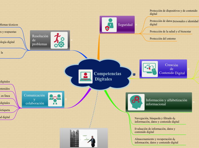 Competencias Digitales - Mind Map