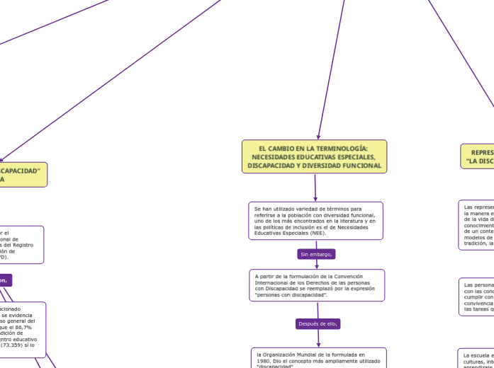Educación inclusiva y diversidad funciona...- Mind Map