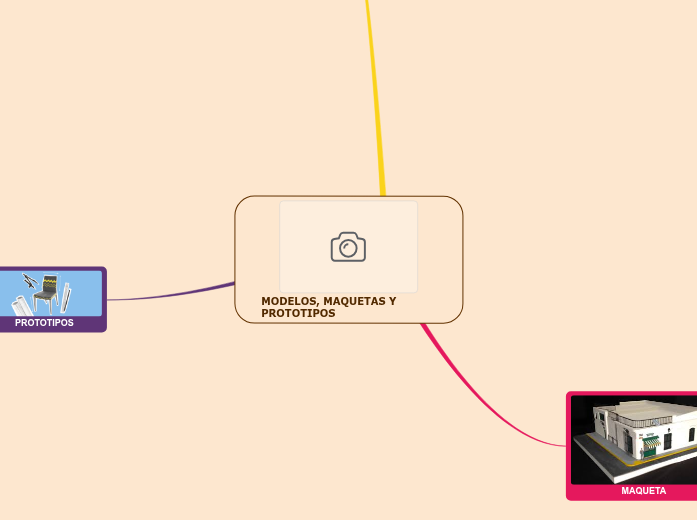 MODELOS, MAQUETAS Y PROTOTIPOS - Mind Map