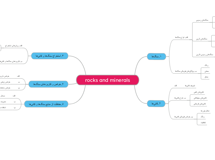 rocks and minerals | Mindomo Mind Map