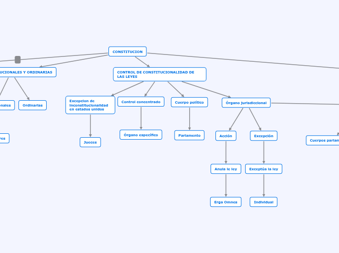 TEORIA CONSTITUCIONAL - Concept Map