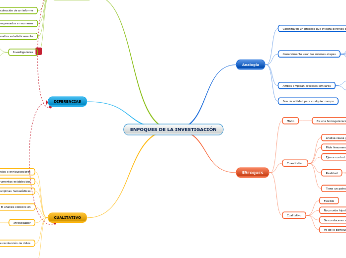 ENFOQUES DE LA INVESTIGACIÓN - Mind Map