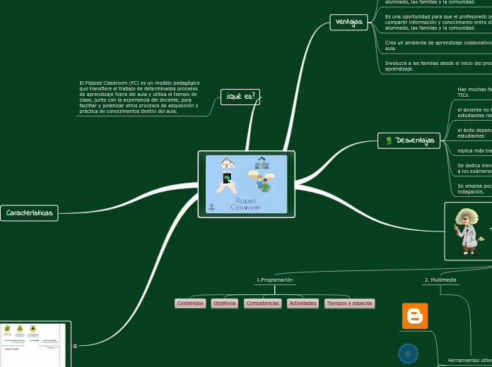 Flipped classroom - Mind Map