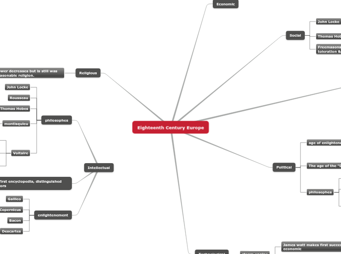 Eighteenth Century Europe - Mind Map