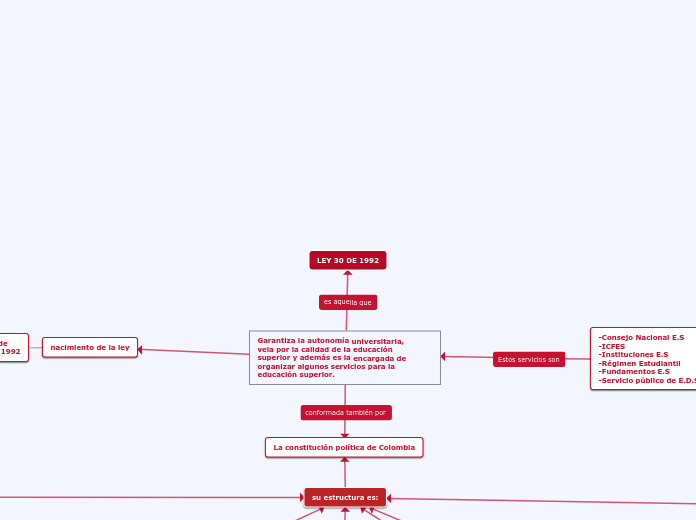 LEY 30 DE 1992 - Mind Map